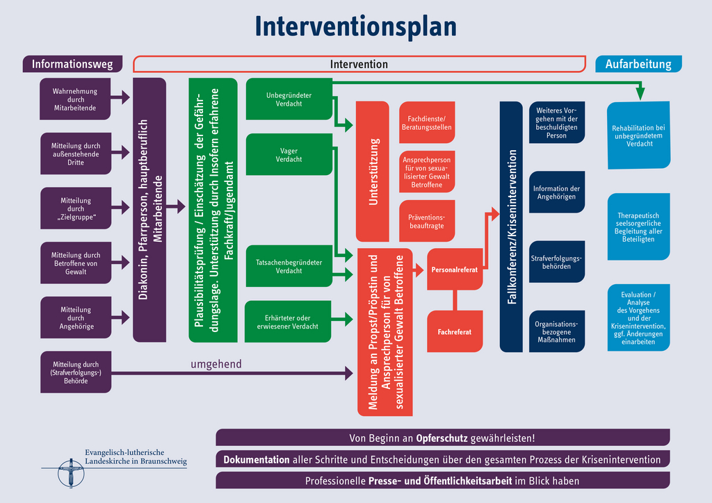 Neu gestalteter Interventionsplan | Evangelisch-lutherische ...